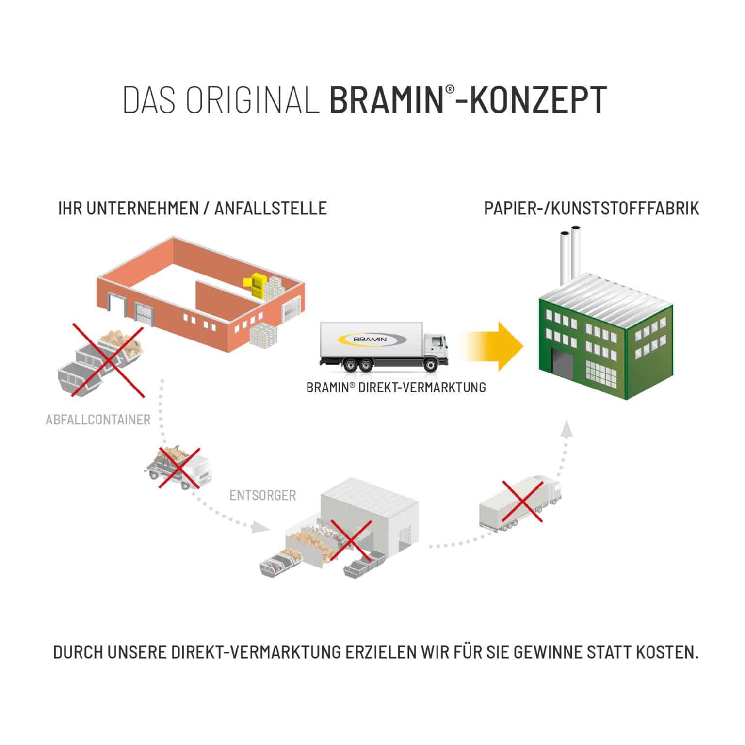 Wir Kaufen Ihren Abfall - Interzero Baler Solutions